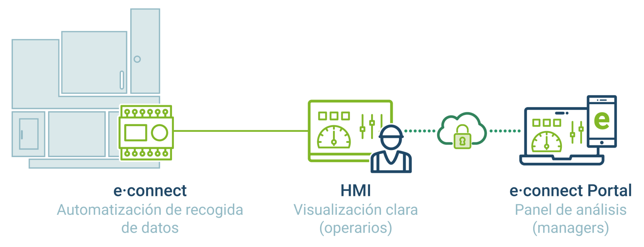 Starter Pack – e·connect